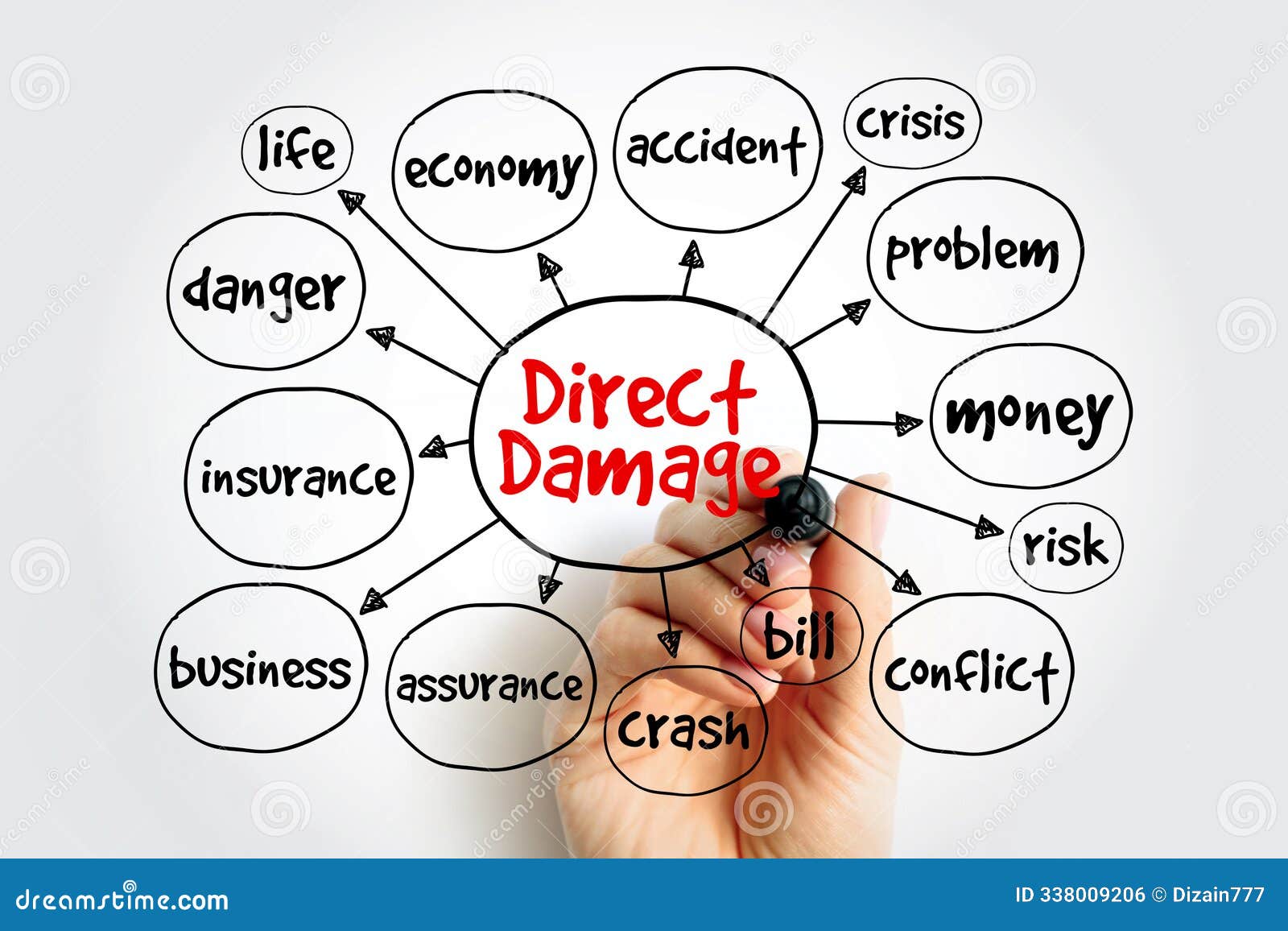 Direct Damage is Physical Damage To Property, Mind Map Text Concept ...