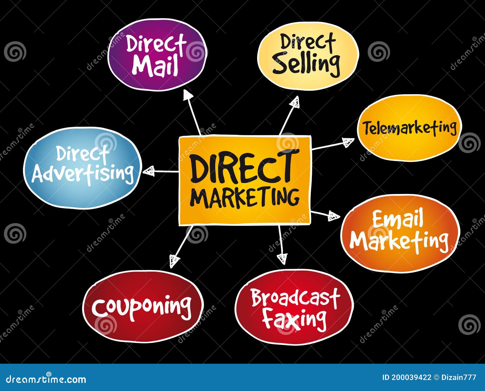 Direct marketing mind map stock illustration. Illustration of ...