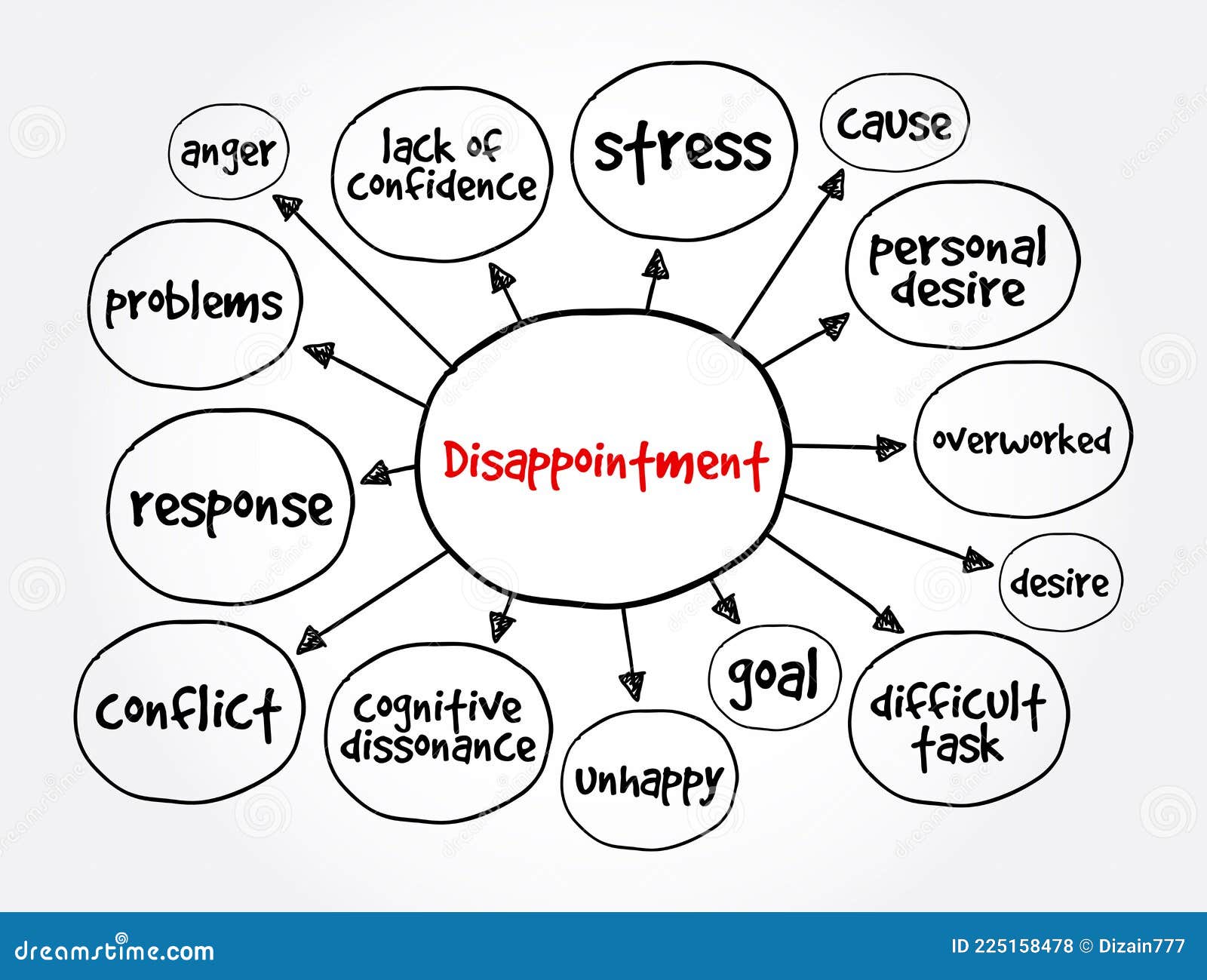Disappointment Mind Map, Business Concept for Presentations and Reports ...