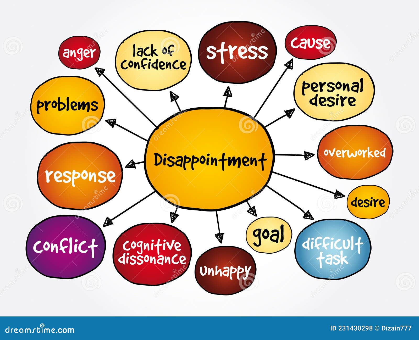 Disappointment Mind Map, Business Concept for Presentations and Reports ...