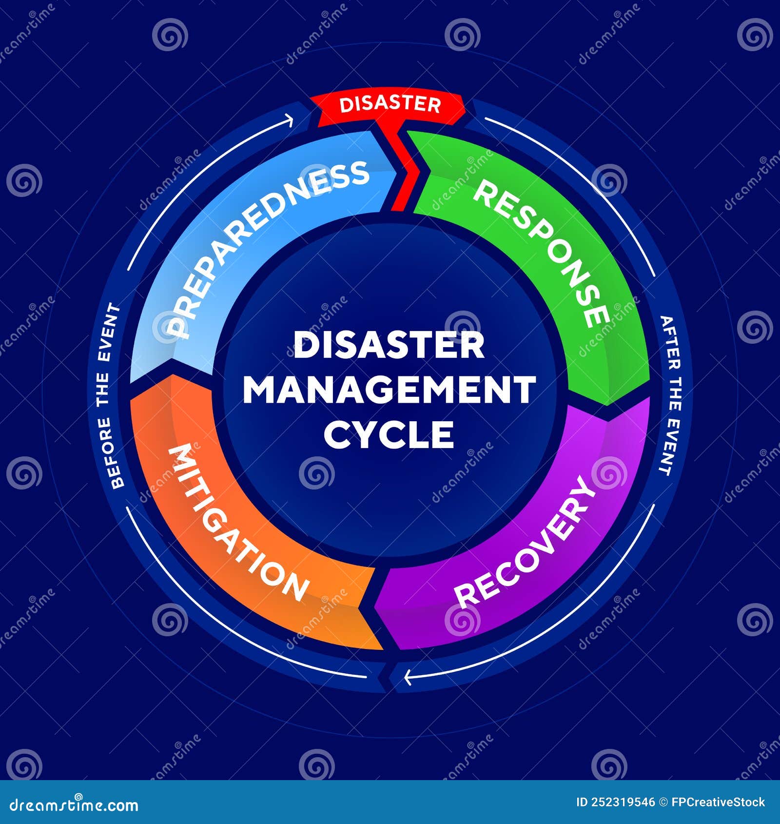 Disaster Management Cycle Black Stock Vector - Illustration of ...