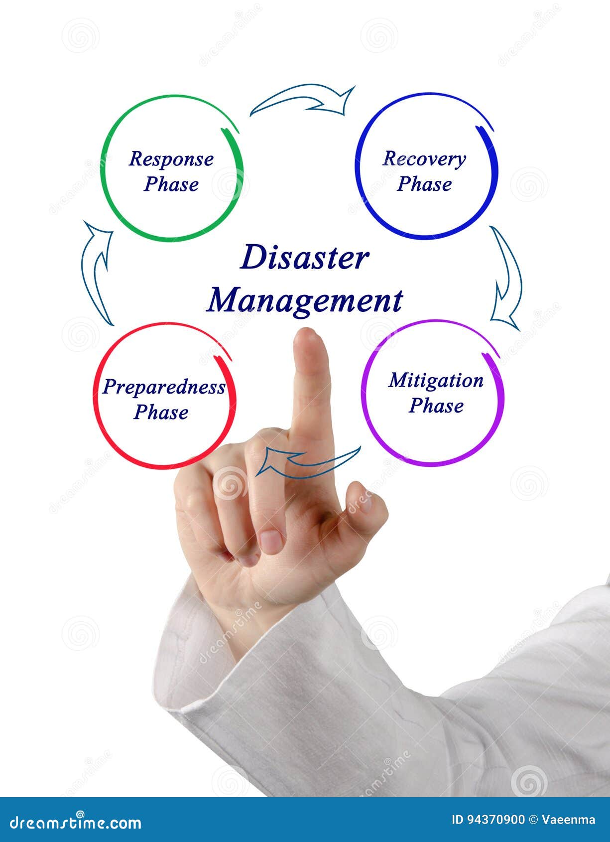 Disaster Management stock photo. Image of virtual, phase - 94370900