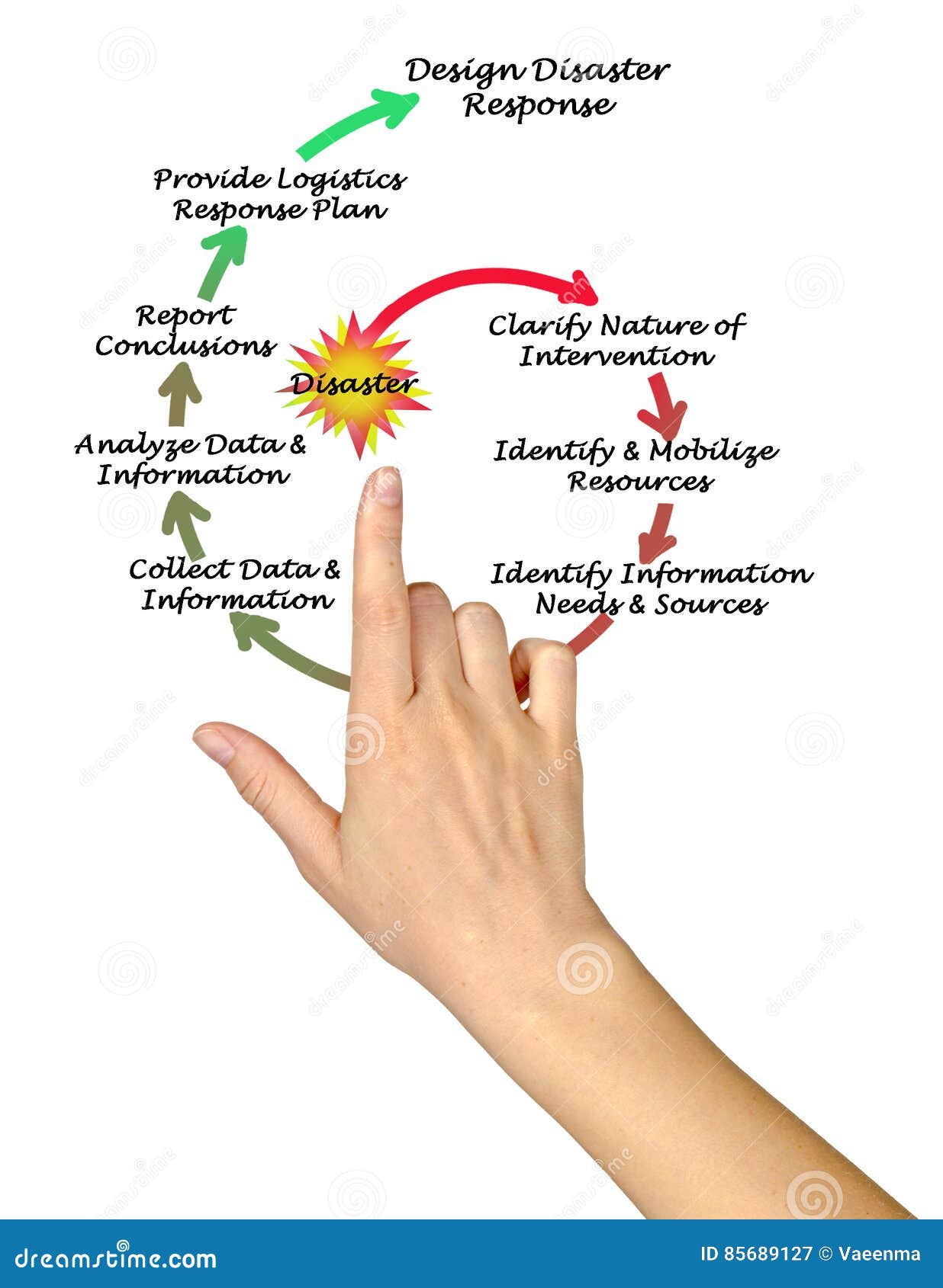 Disaster responce stock image. Image of diagram, mobilize - 85689127