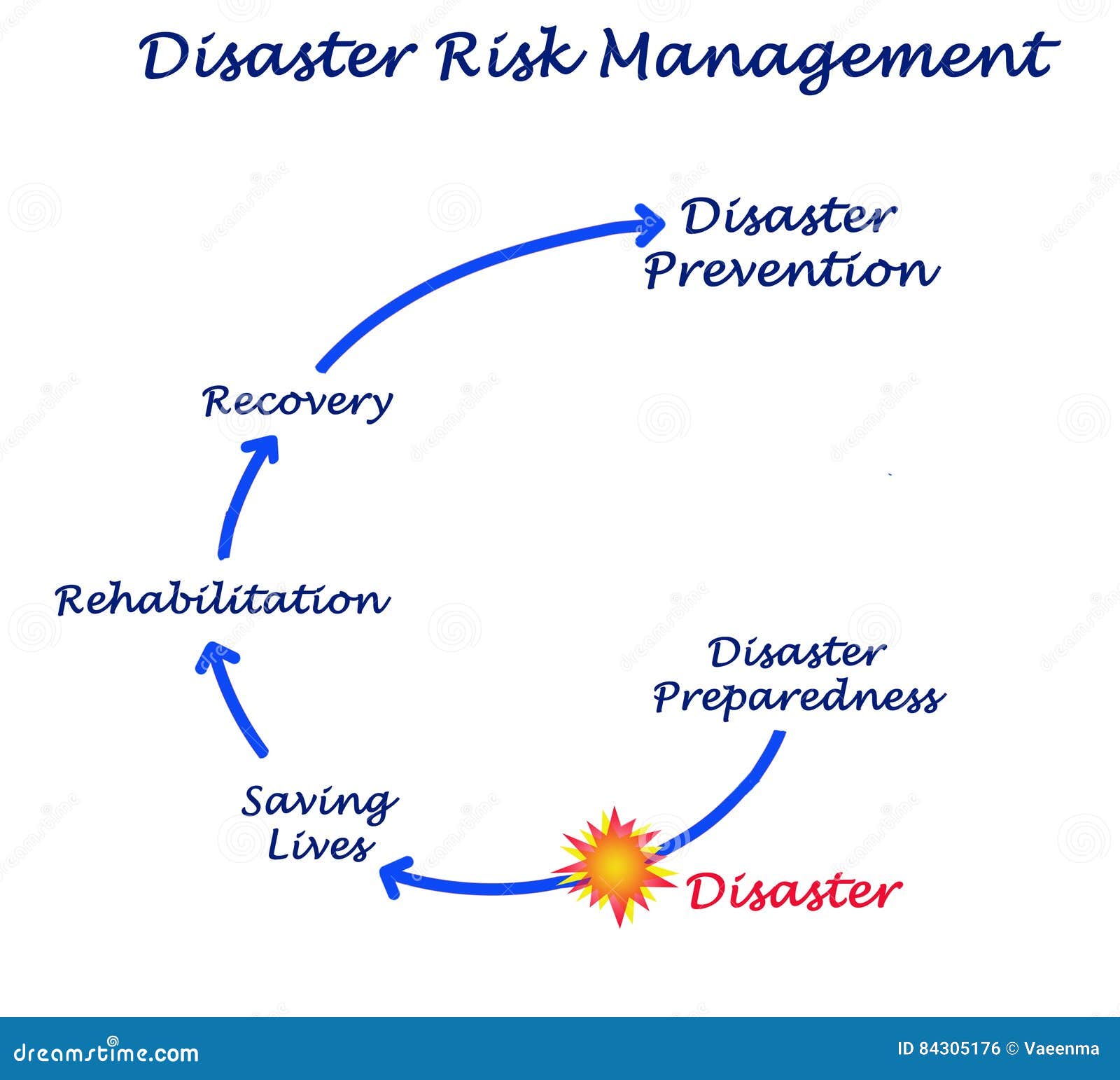 Disaster Risk Management stock illustration. Illustration of ...