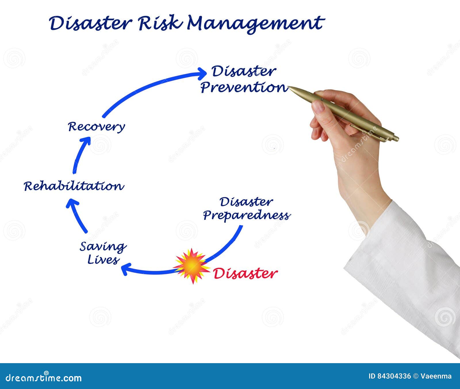 Disaster Risk Management stock photo. Image of diagram - 84304336