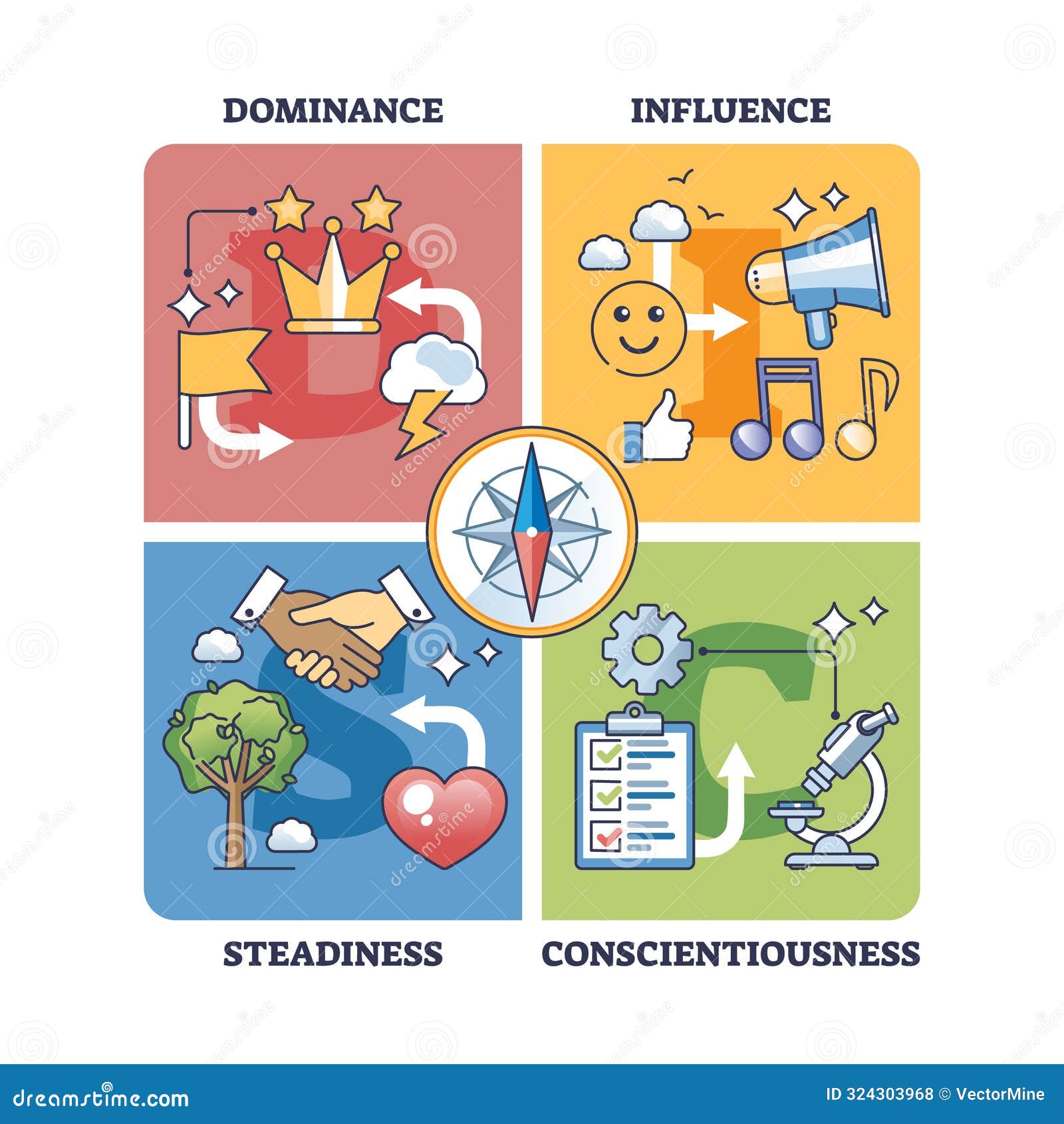 DISC Assessment As Interpersonal Behavior Type Classification Outline ...