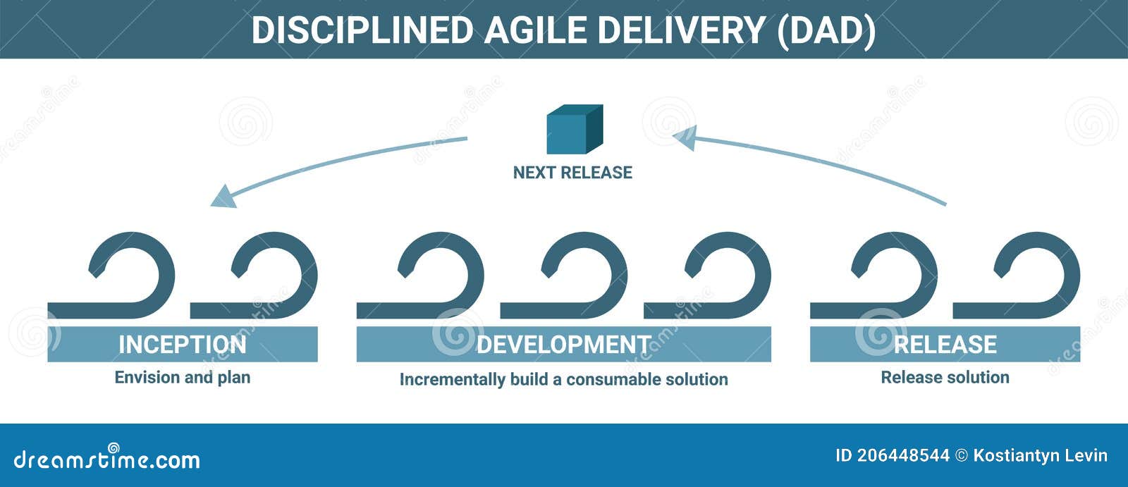 Disciplined Agile Delivery DAD Software Development Methodology ... Disciplined Agile Delivery DAD Software Development Methodology ...