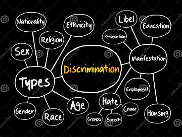 Discrimination Mind Map Flowchart, Social Concept Stock Illustration ...