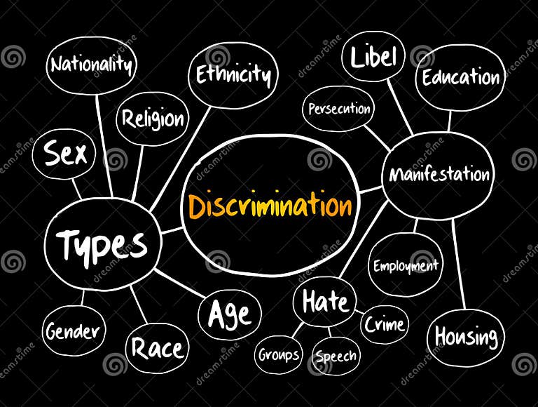 Discrimination Mind Map Flowchart, Social Concept Stock Illustration ...