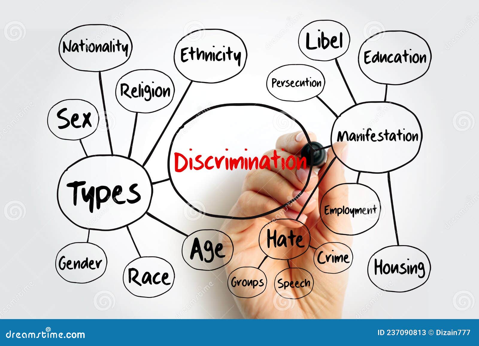 Discrimination Mind Map Flowchart Social Concept With Marker Stock