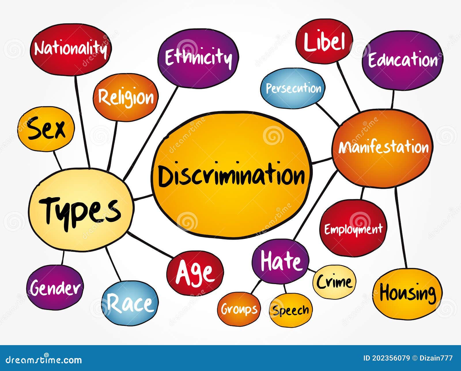 Discrimination Mind Map Flowchart Stock Illustration Illustration Of