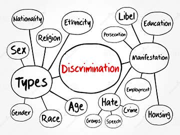 Discrimination Mind Map Flowchart, Social Concept Stock Illustration ...