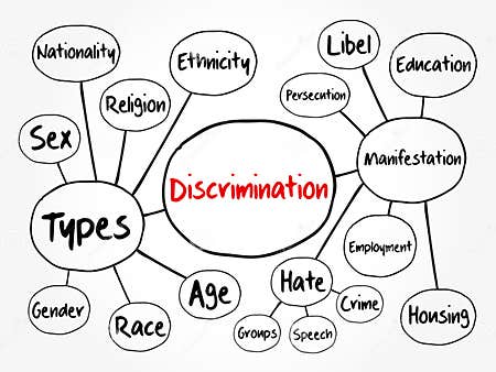 Discrimination Mind Map Flowchart, Social Concept Stock Illustration ...