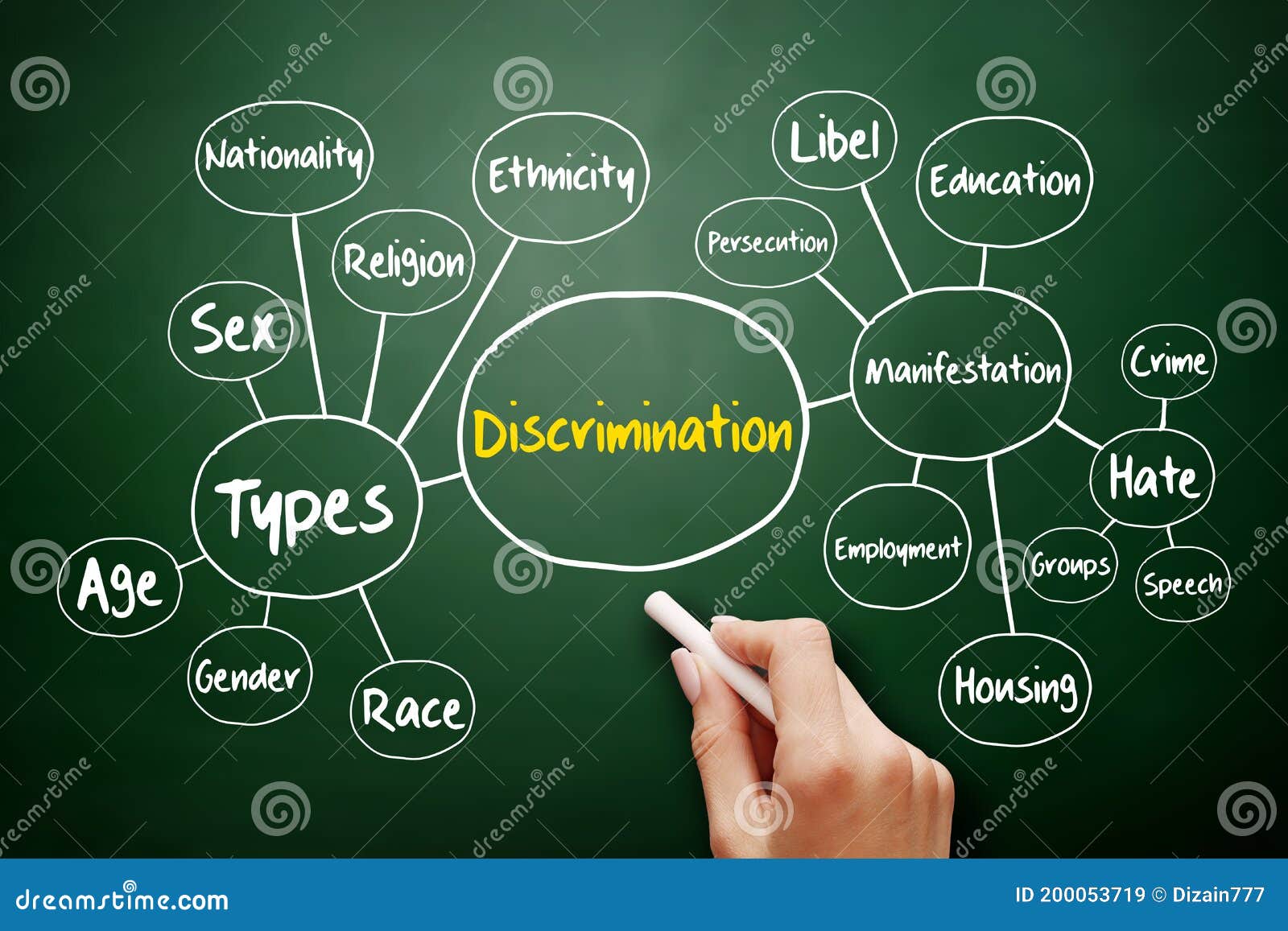 Discrimination mind map stock image. Image of business - 200053719