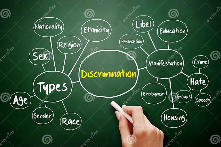 Discrimination mind map stock image. Image of business - 200053719