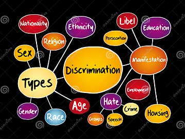 Discrimination Mind Map, Social Concept Stock Illustration ...