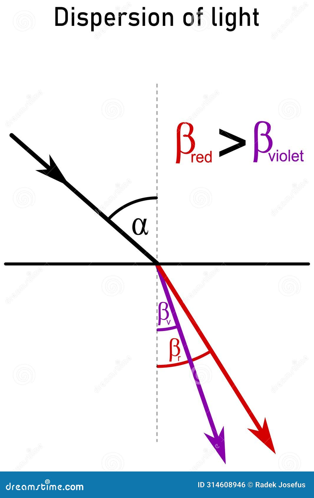 Dispersion of Light - Decomposition of White Light into Colored ...