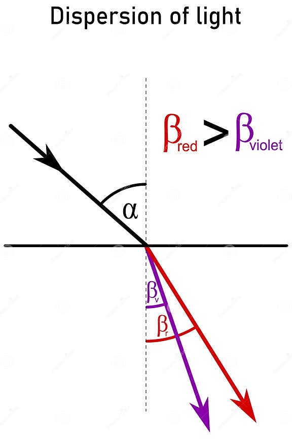 Dispersion of Light - Decomposition of White Light into Colored ...