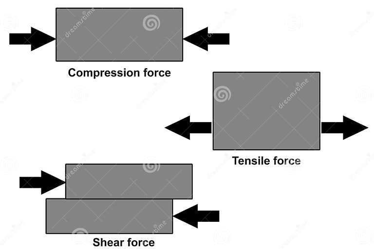 Display of Tension, Compression and Shear Forces Stock Illustration ...