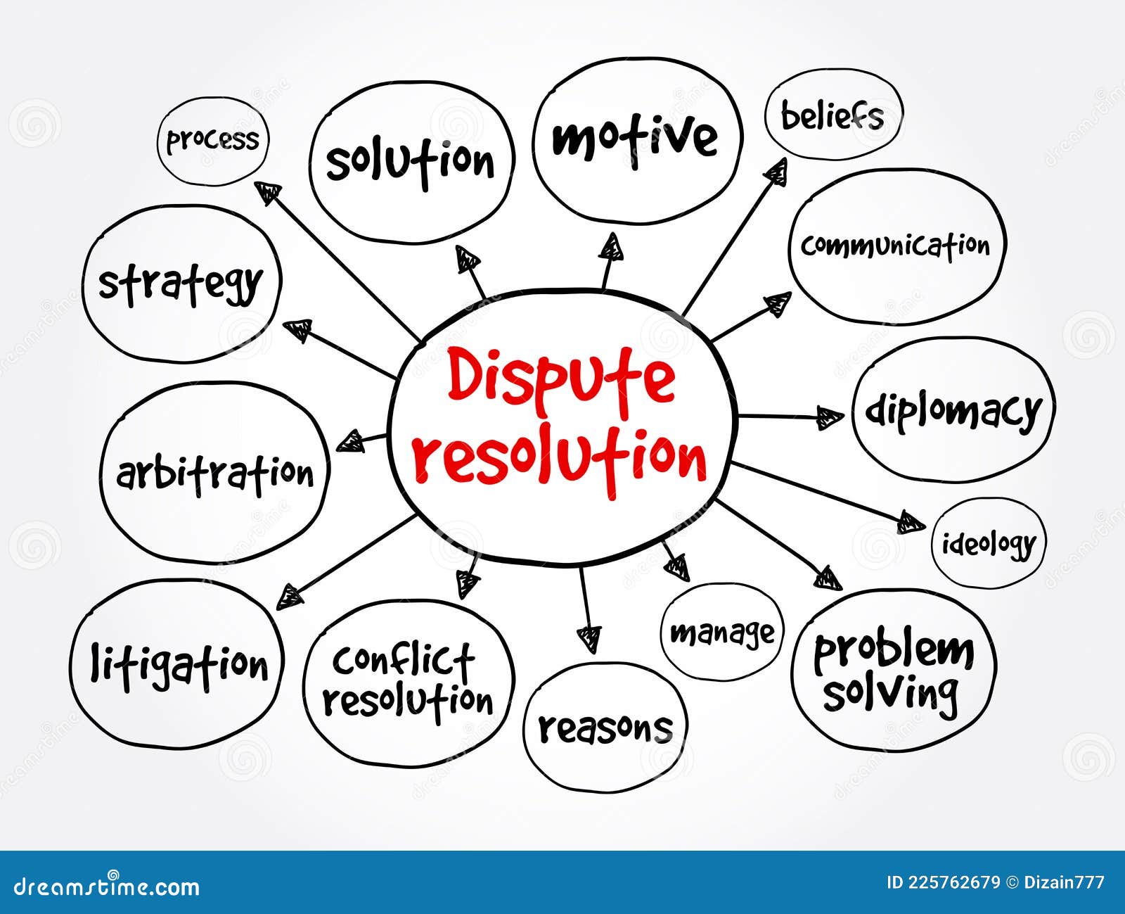 Dispute Resolution Mind Map, Business Concept for Presentations and ...