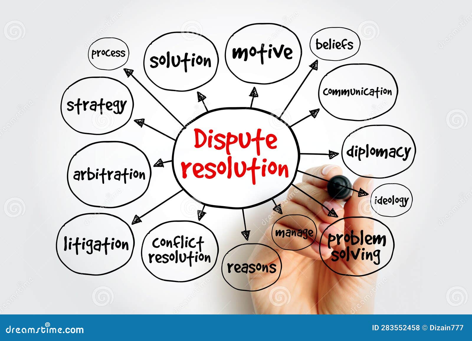 Dispute Resolution Mind Map, Business Concept for Presentations and ...
