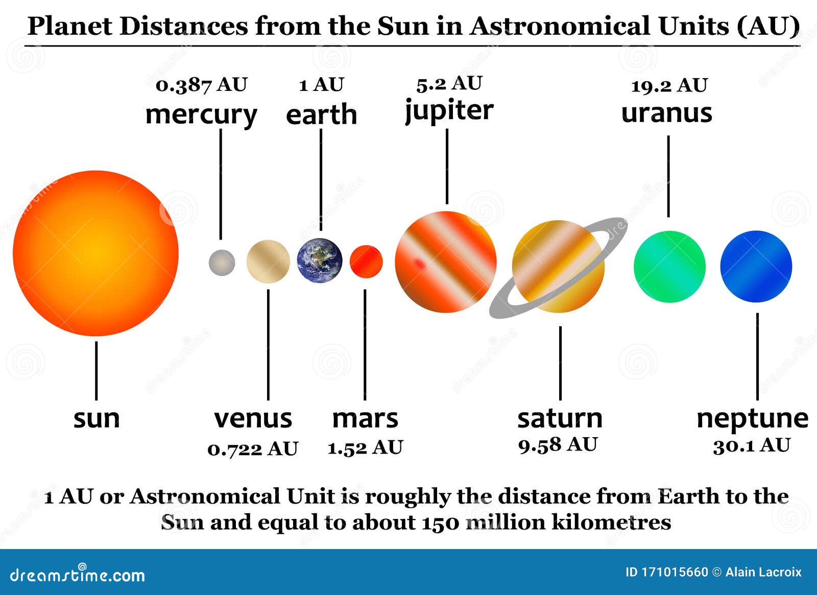 Solar System Diagram With Distances Distancias De La Tierra