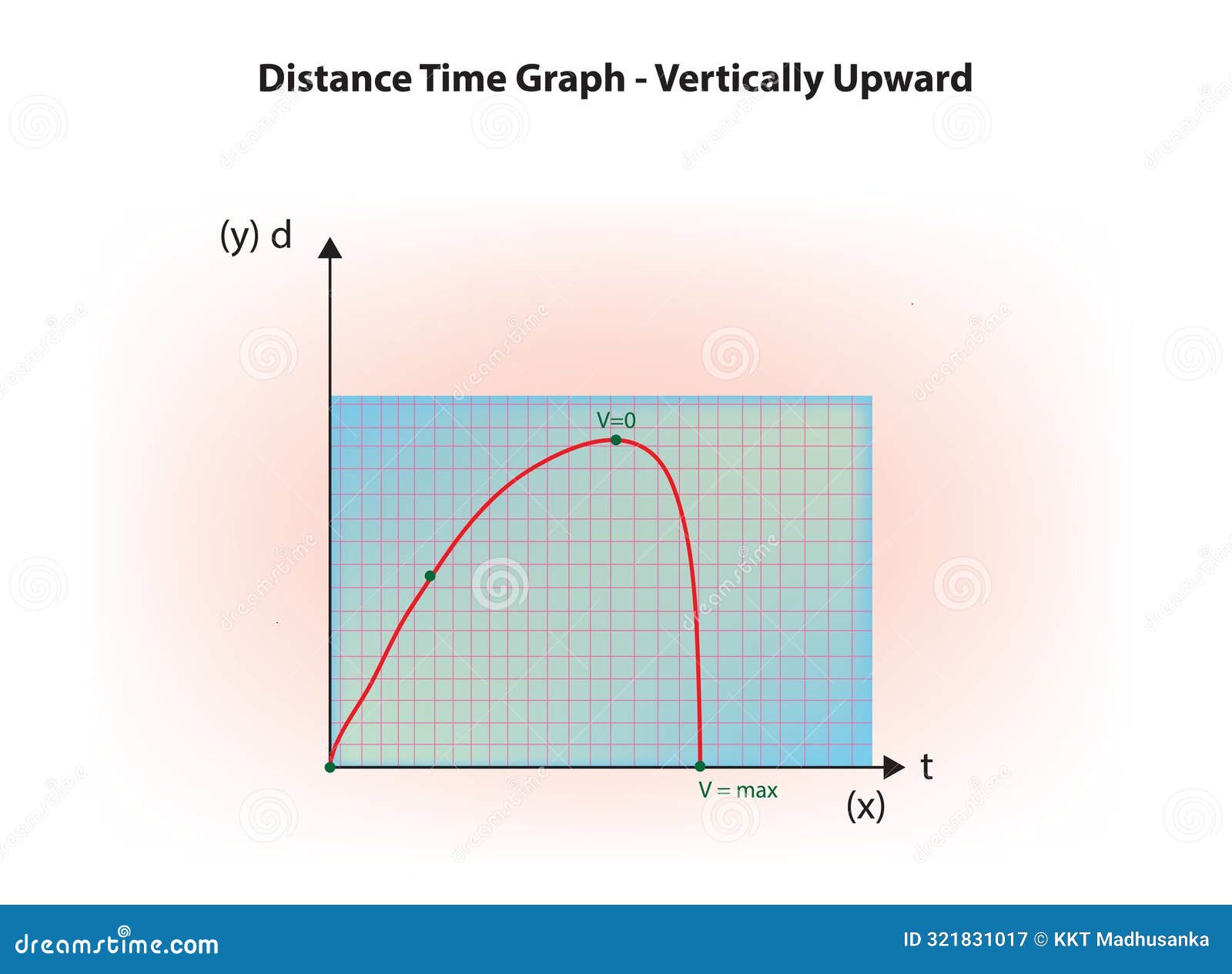 Distance And Displacement, Displacement Formula, Start And End Point ...