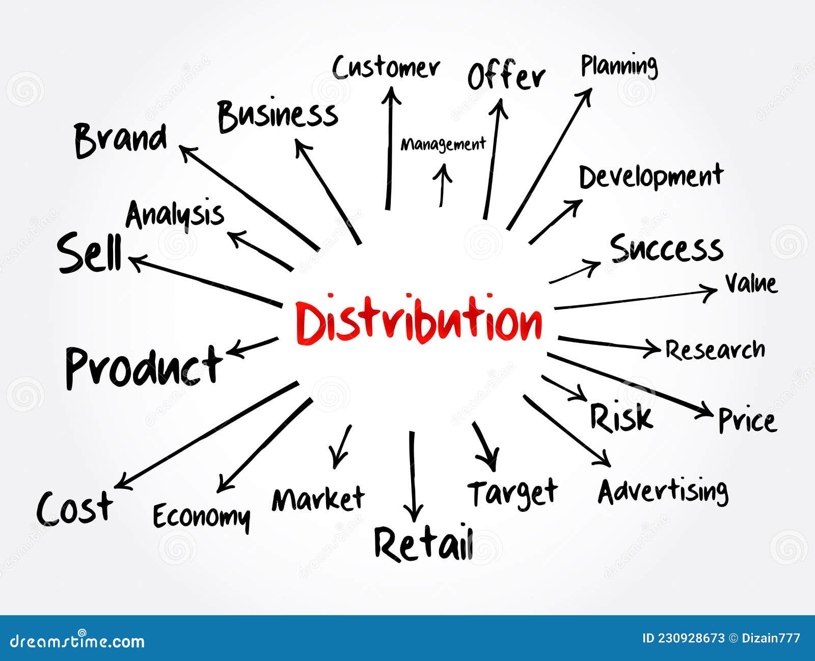Distribution Mind Map Flowchart, Business Concept for Presentations and ...