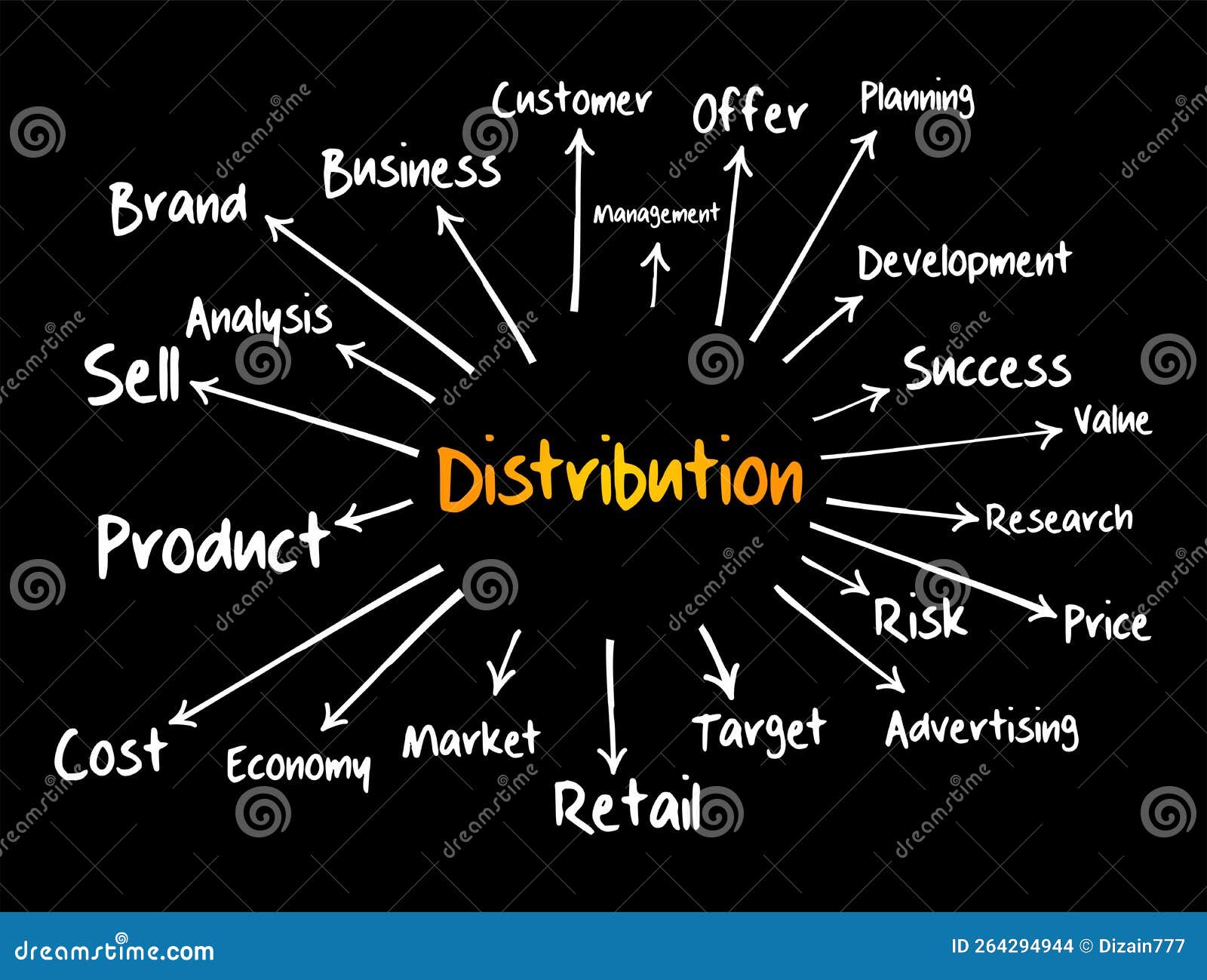 Distribution Mind Map Flowchart, Business Concept for Presentations and ...