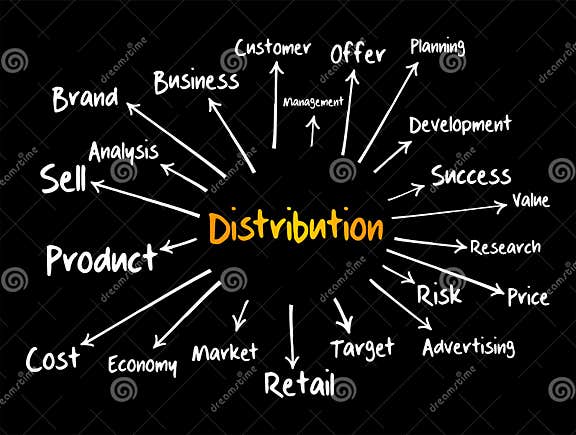 Distribution Mind Map Flowchart, Business Concept for Presentations and ...