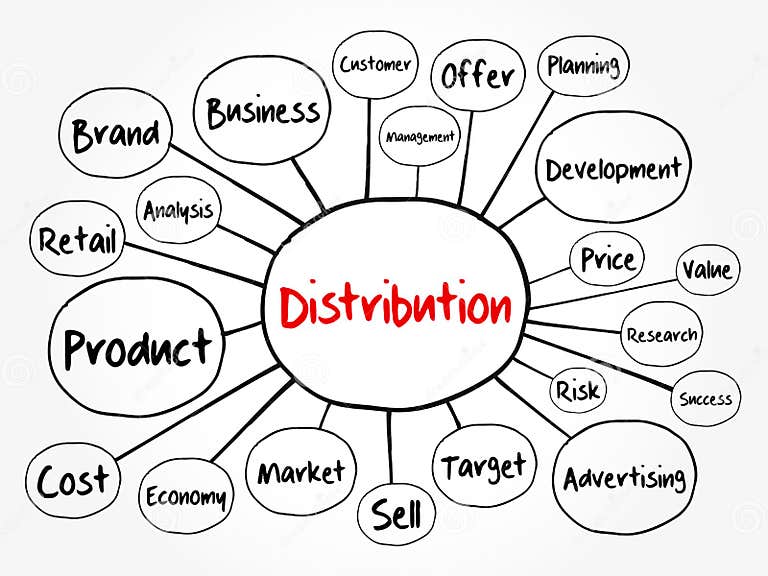 Distribution Mind Map Flowchart Stock Illustration - Illustration of ...