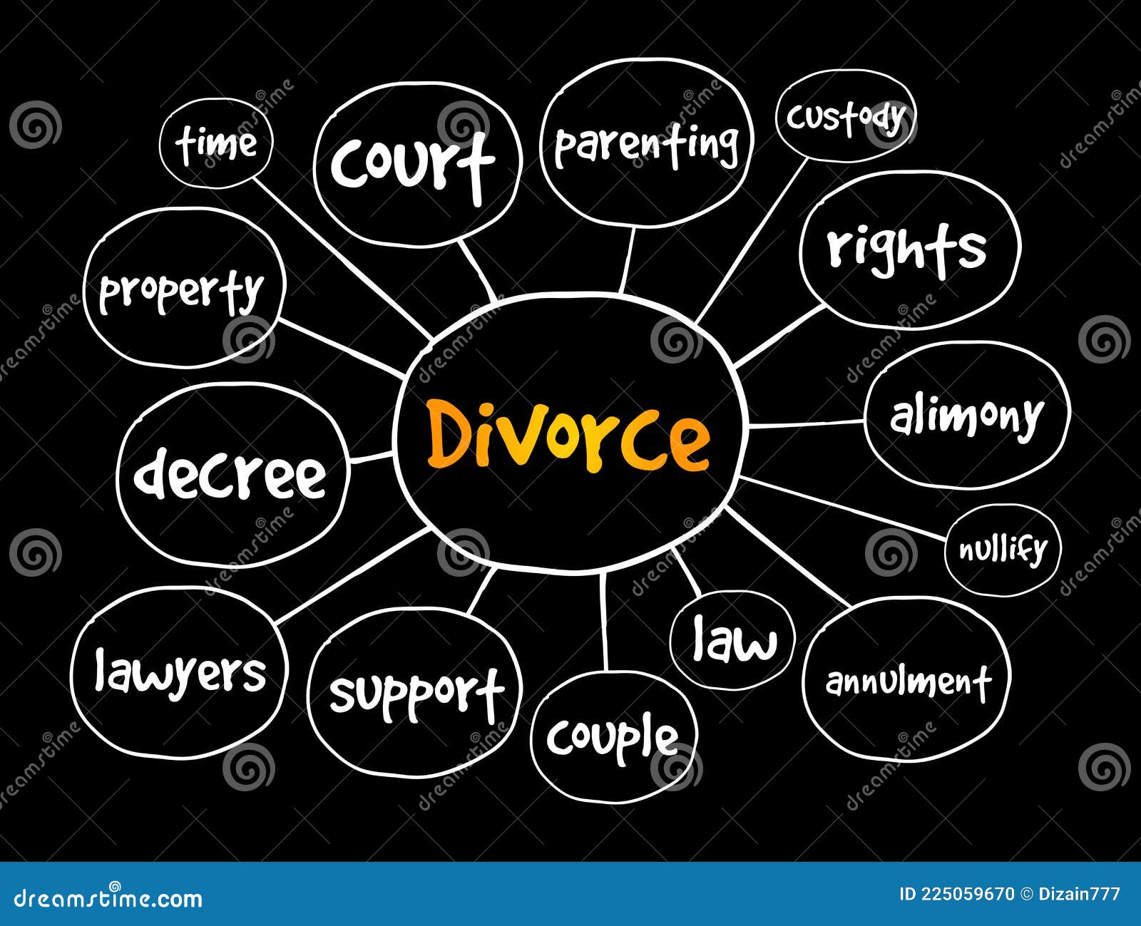 Divorce Mind Map, Concept for Presentations and Reports Stock ...