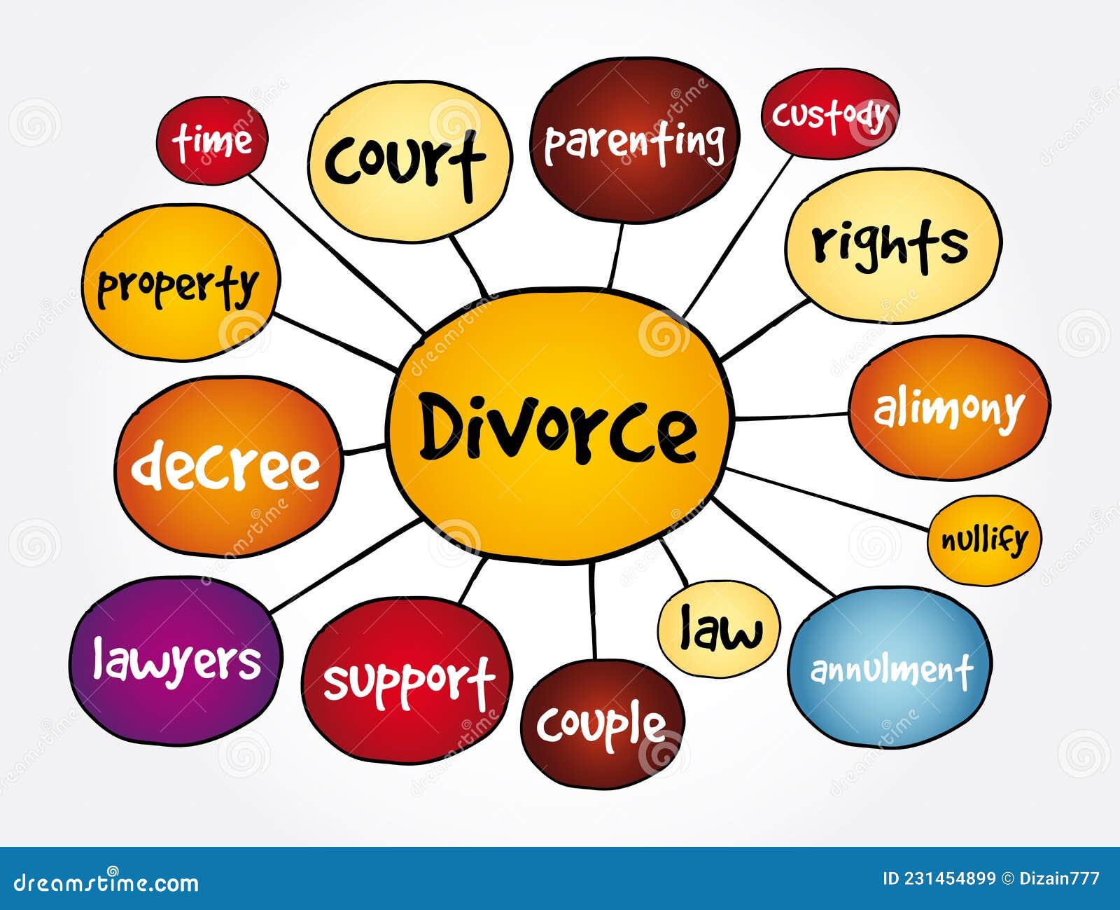 Divorce Mind Map, Concept for Presentations and Reports Stock ...