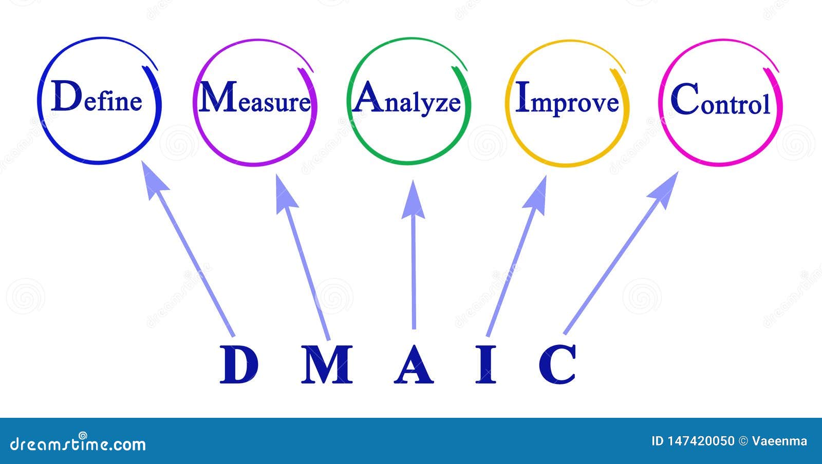 DMAIC: Approach To Problem Royalty-Free Stock Photography ...