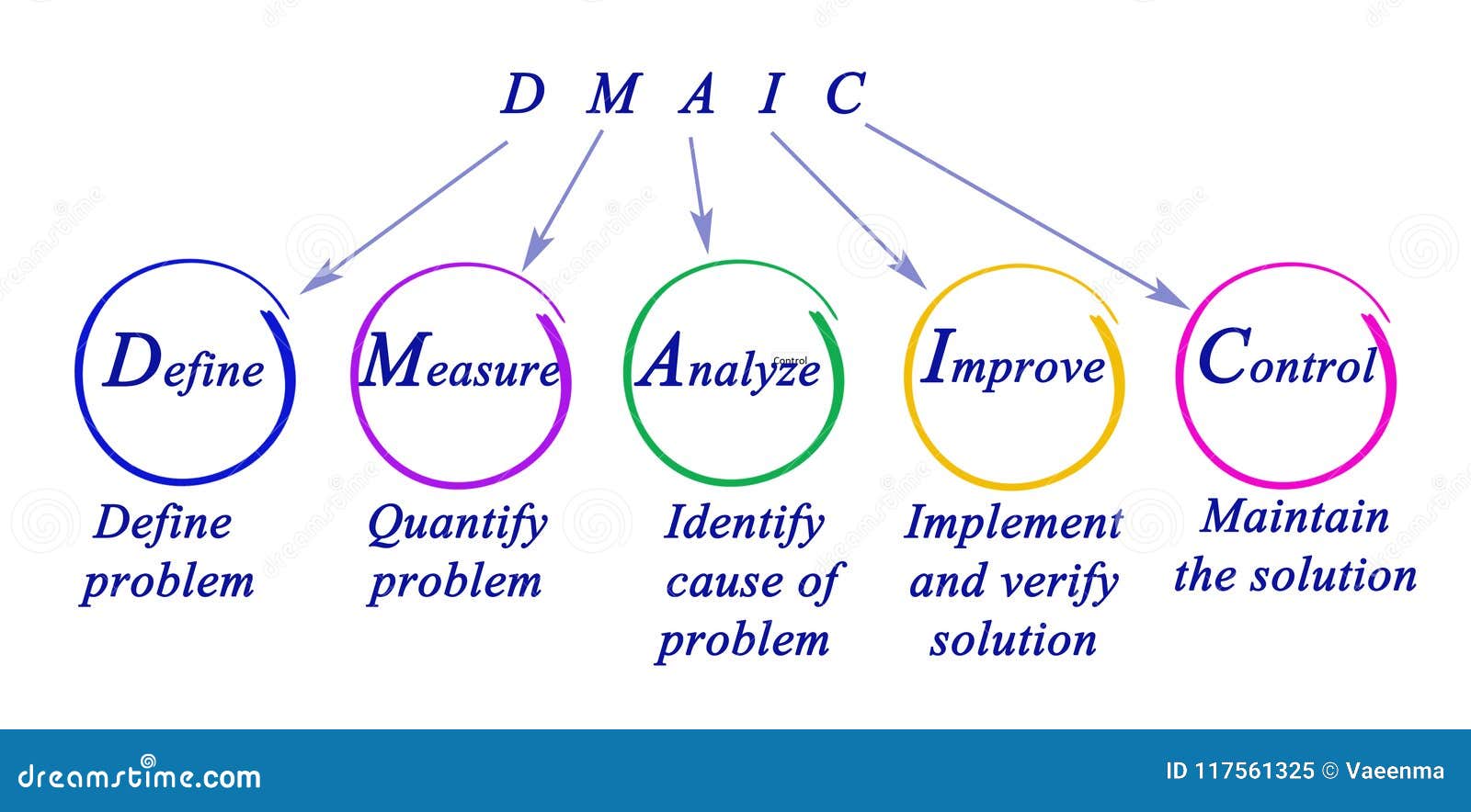 DMAIC: approach to problem stock illustration. Illustration of dmaic ...