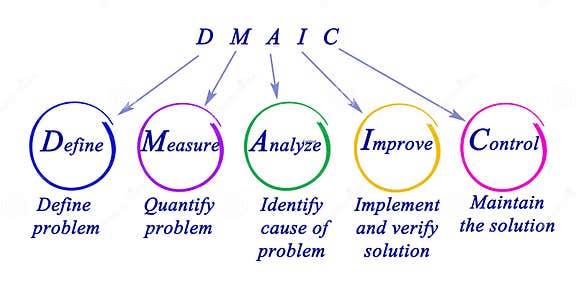 DMAIC: approach to problem stock illustration. Illustration of dmaic ...