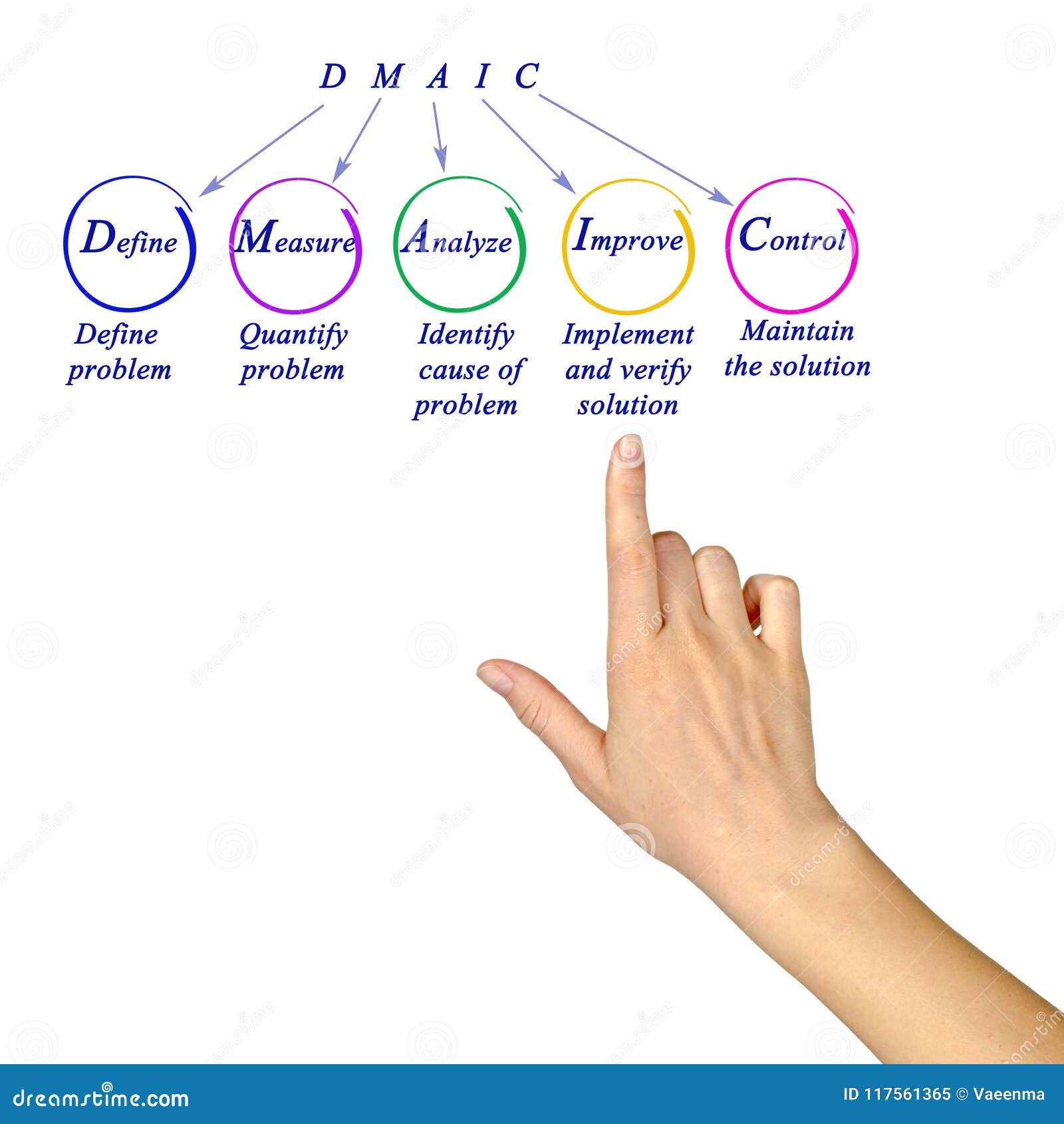 DMAIC: approach to problem stock image. Image of solution - 117561365