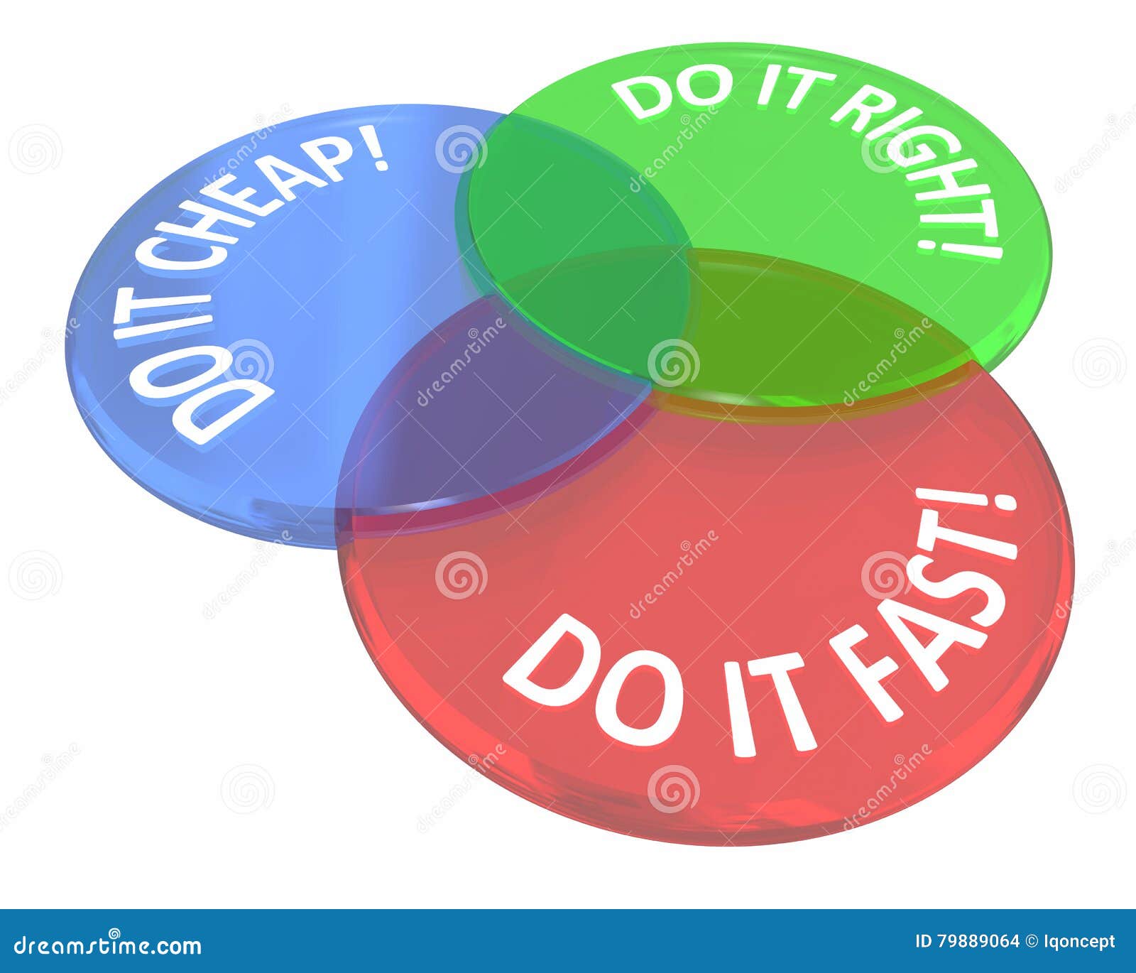 Do it Fast Cheap Right Demands Venn Circles Stock Illustration ...