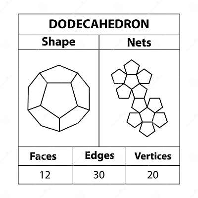 Dodecahedron Nets, Faces, Edges, and Vertices. Geometric Figures are ...