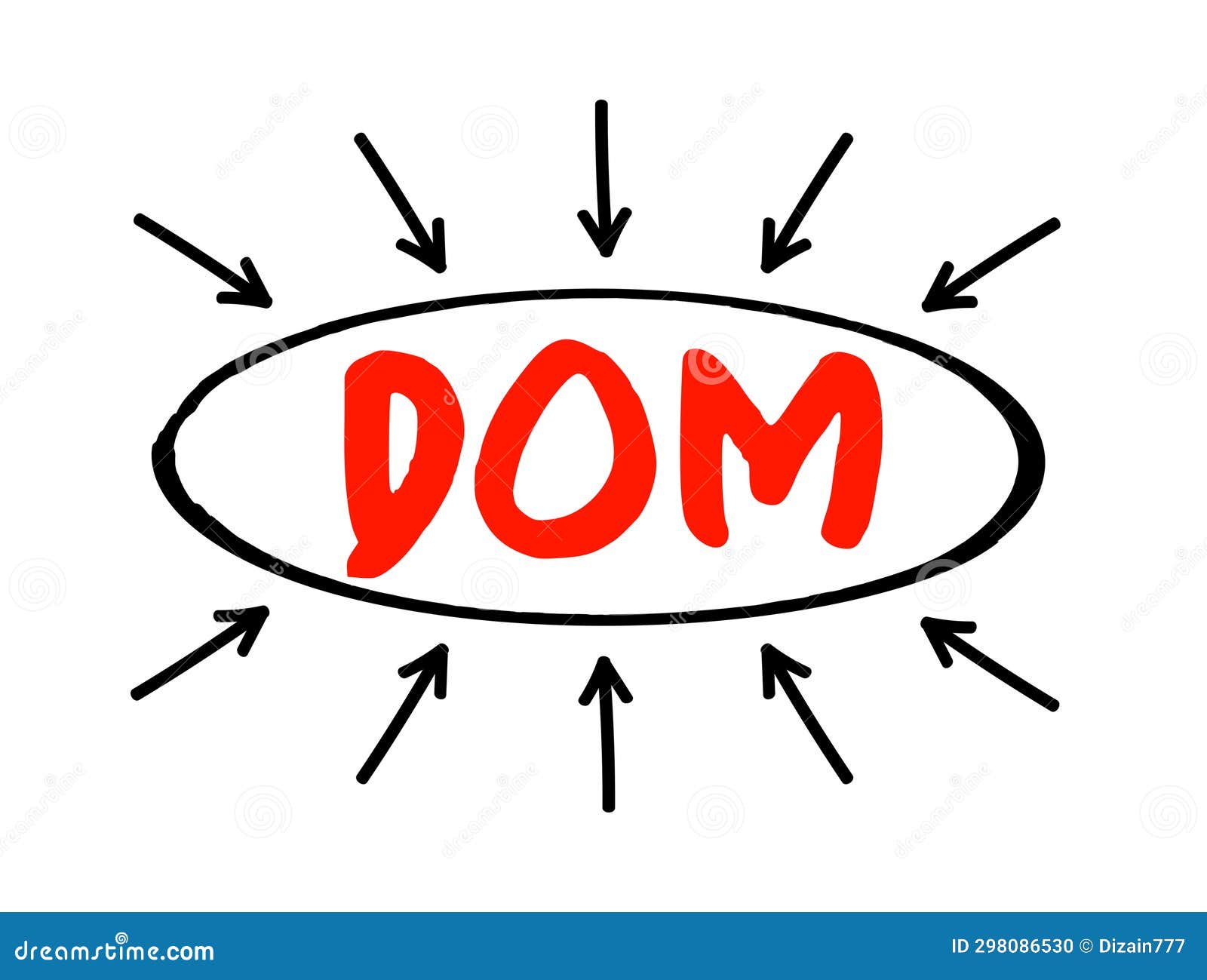 Dom Document Object Model Is A Programming Api For Html And Xml Documents Acronym Text With