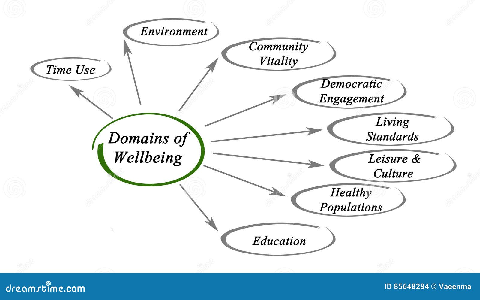 Domains of Wellbeing stock illustration. Illustration of healthy - 85648284