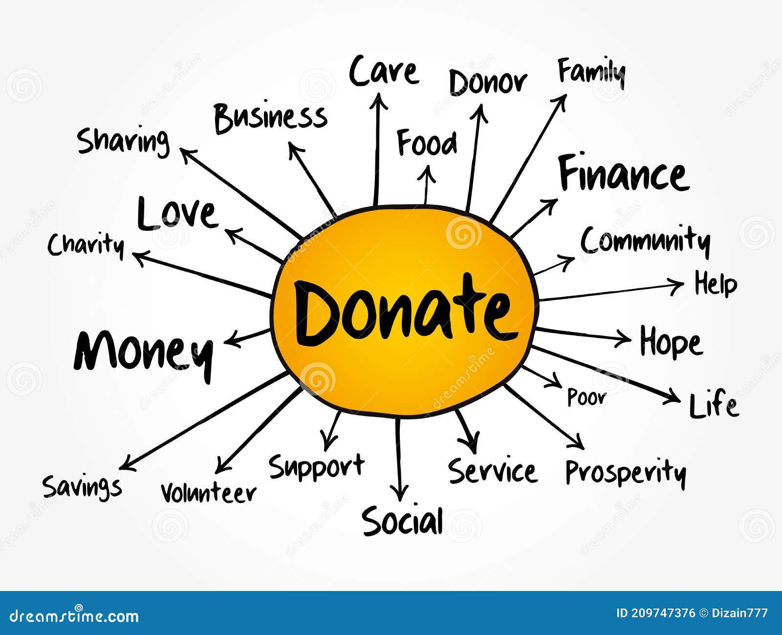 Donate Mind Map Flowchart, Business Concept for Presentations and ...