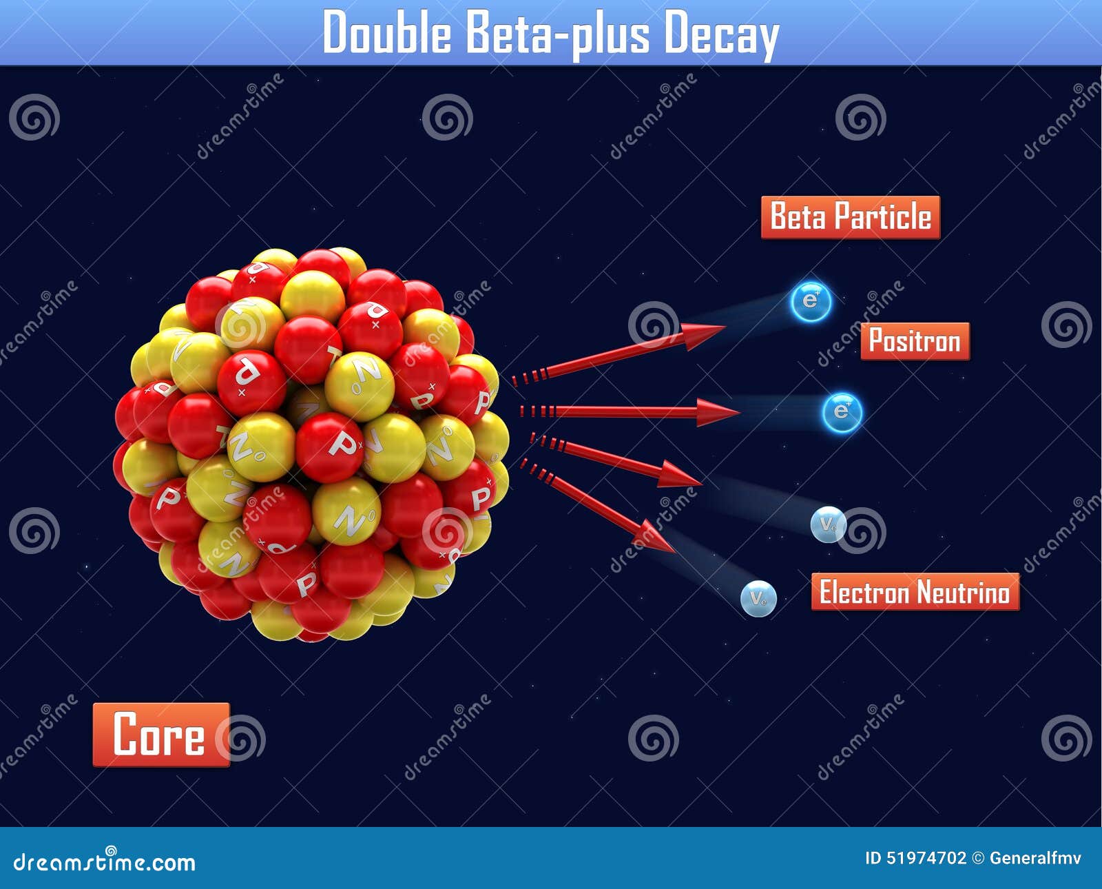 Doppelter Beta Beta- Zerfall Stock Abbildung - Illustration von sterne ...