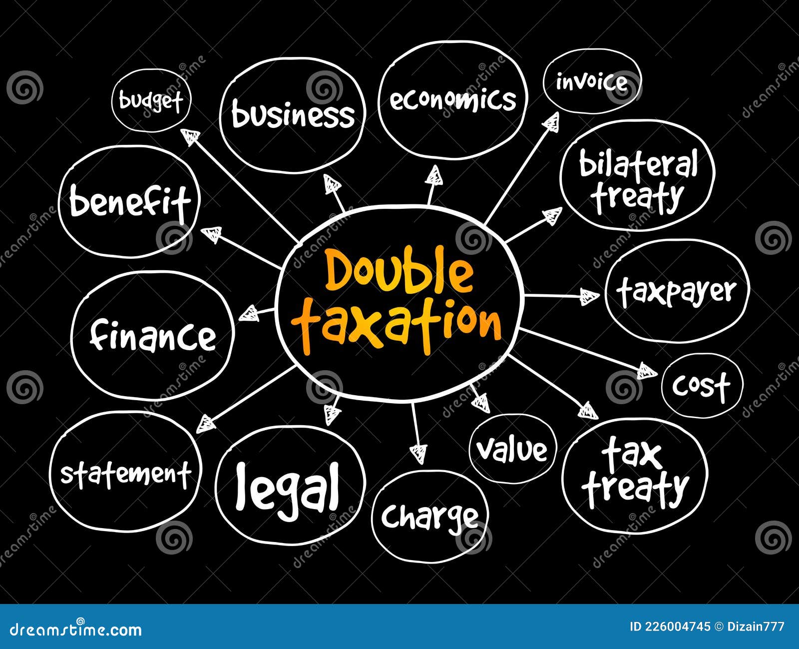 Double Taxation Mind Map, Business Concept for Presentations and ...
