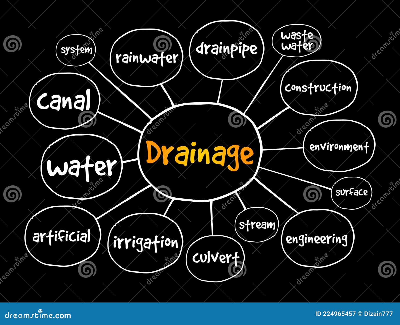 Drainage Mind Map, Concept for Presentations and Reports Stock ...