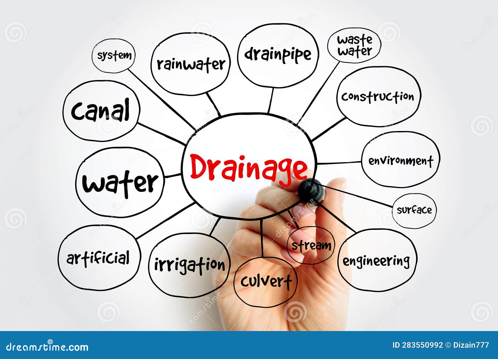 Drainage Mind Map, Concept for Presentations and Reports Stock Photo ...