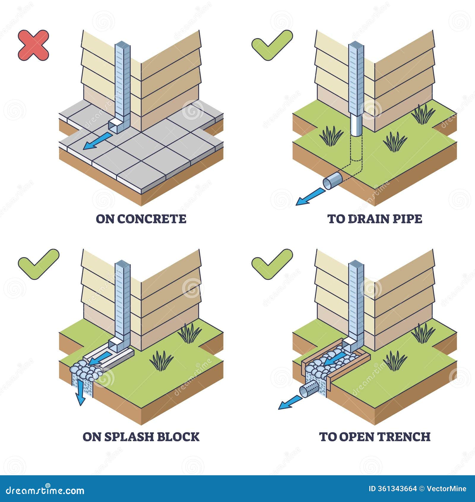 Drainage Systems Diagram Shows Proper And Improper Methods With Pipes ...