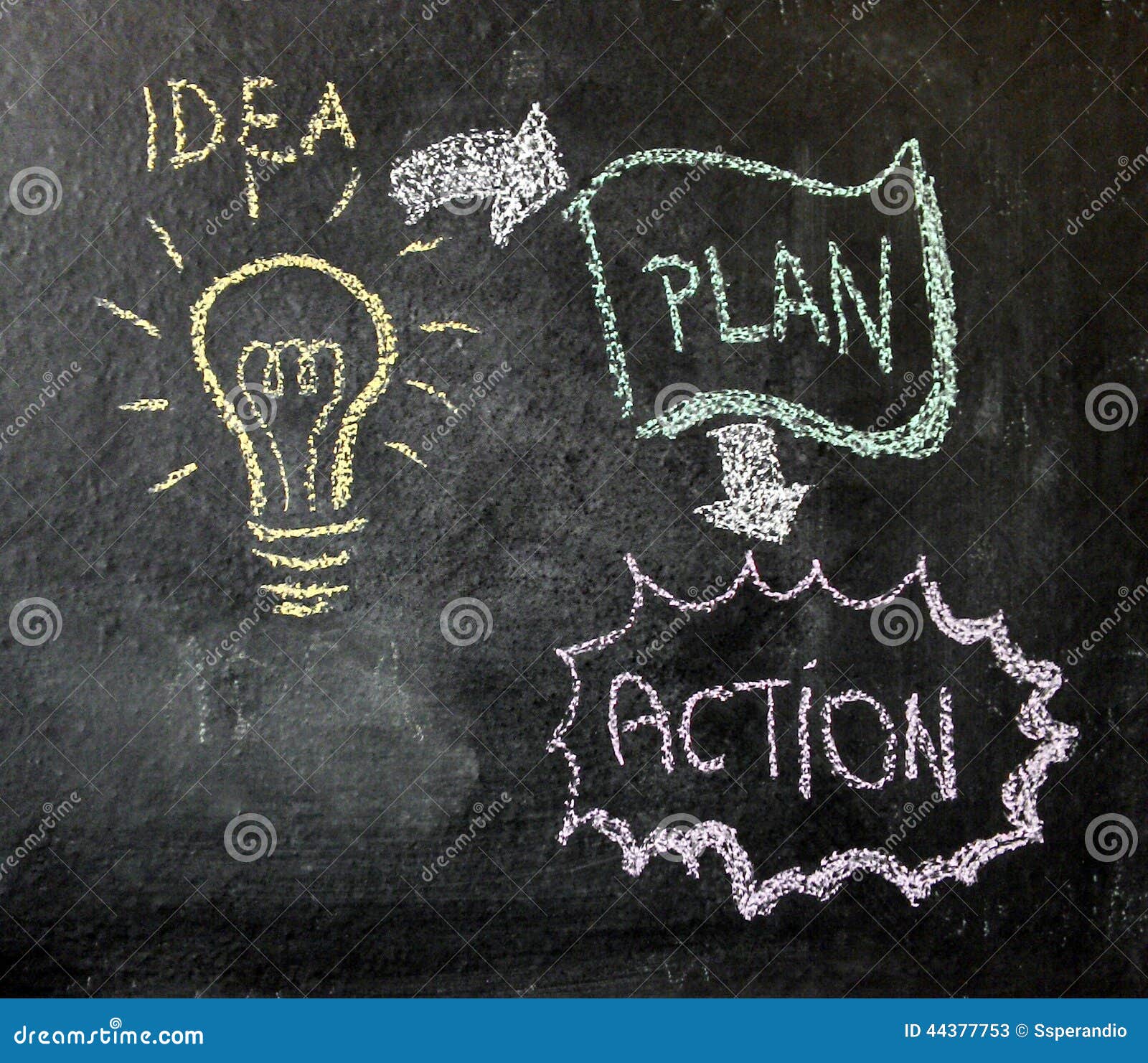 Drawing of Idea, Plan and Action Stock Image - Image of blackboard ...
