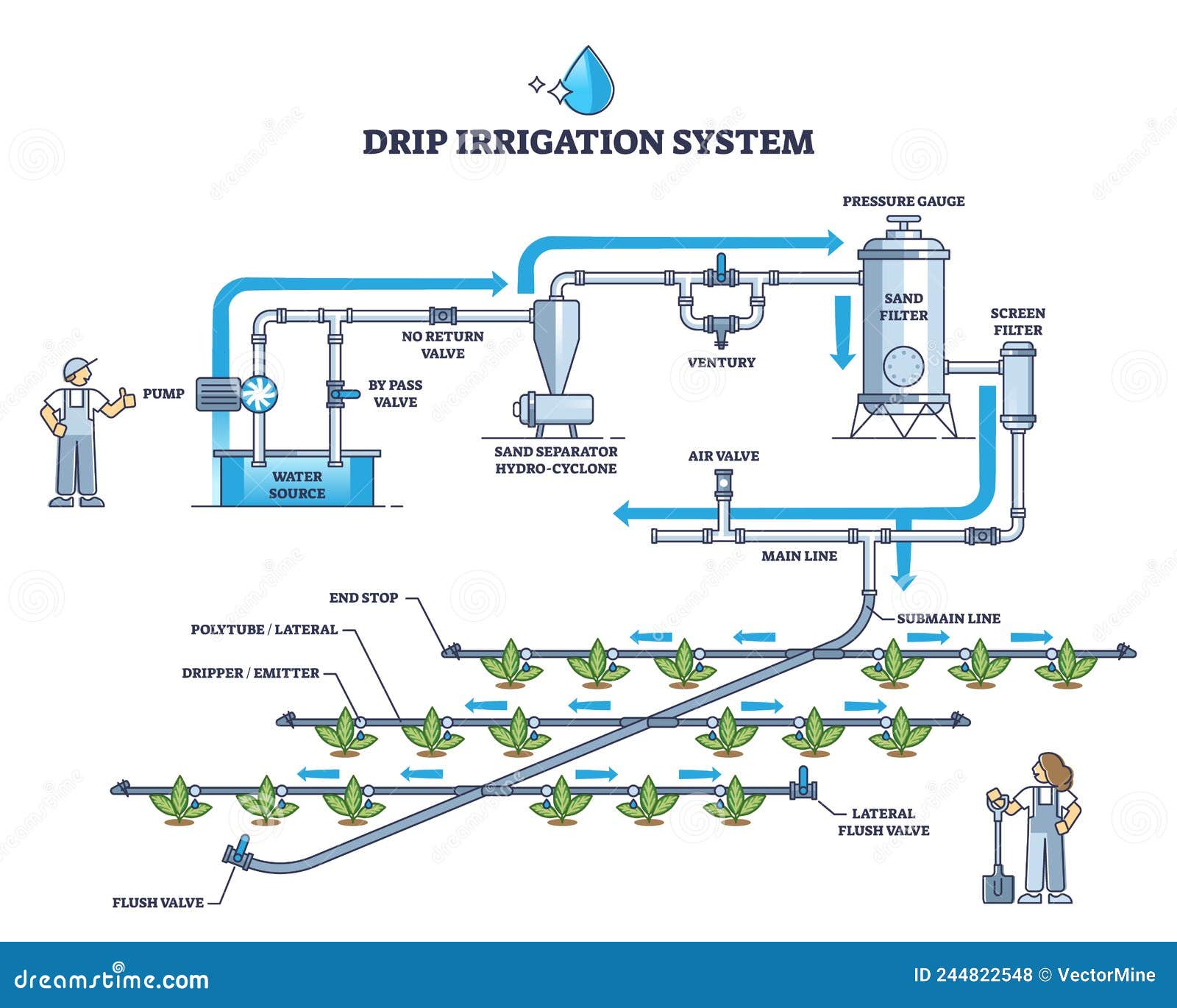Drip Irrigation System and Automatic Ground Watering Pipeline Outline ... Drip Irrigation System and Automatic Ground Watering Pipeline Outline ...