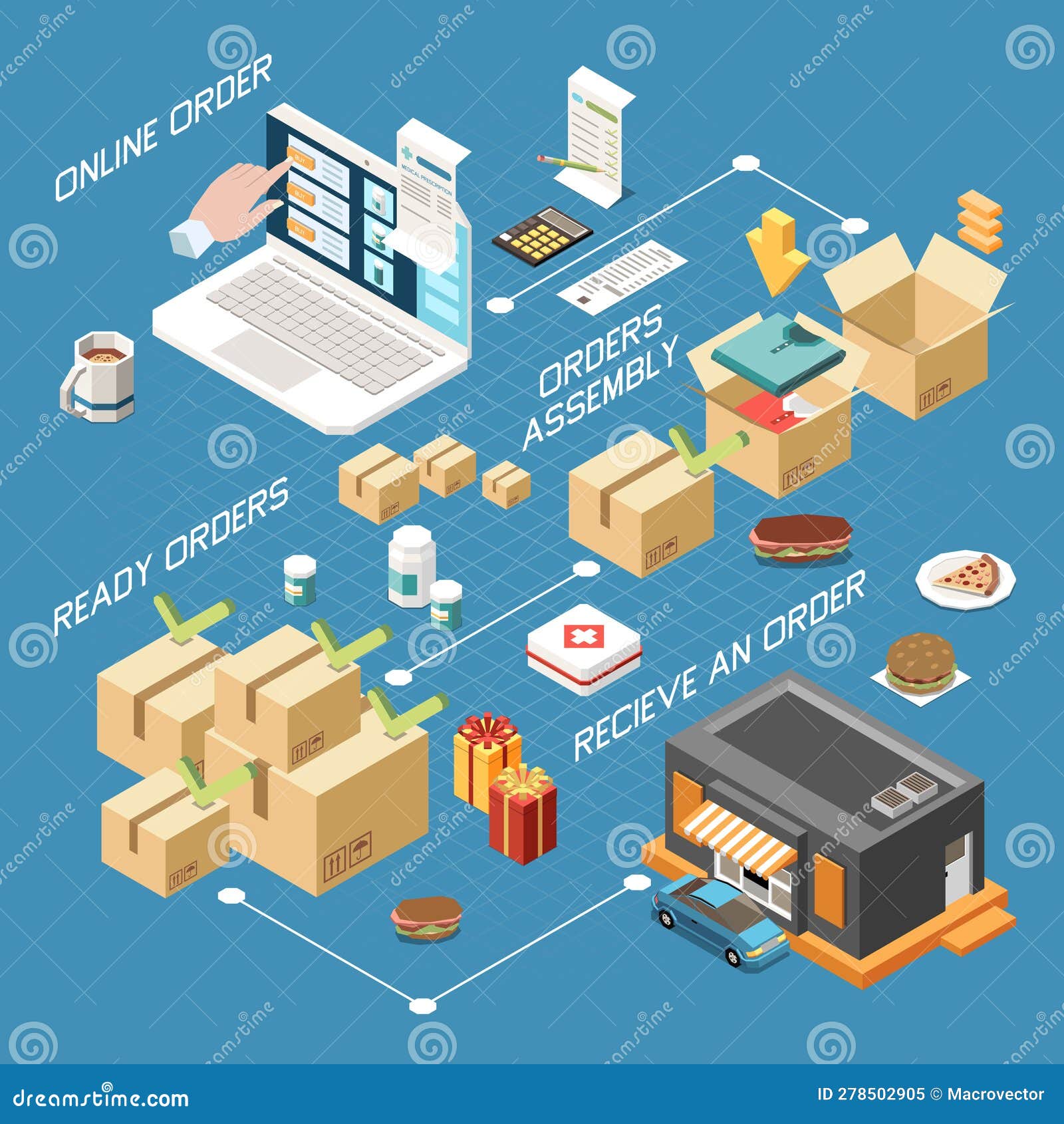 Drive Thru Orders Flowchart Stock Vector - Illustration of delivery ...